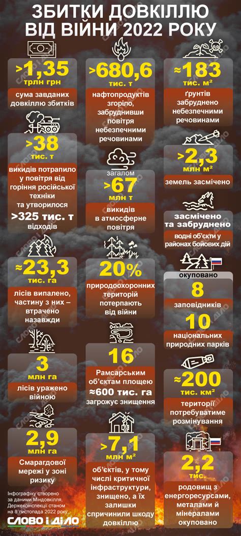 Вплив війни на екологію яких збитків російська агресія завдала довкіллю України Слово і Діло