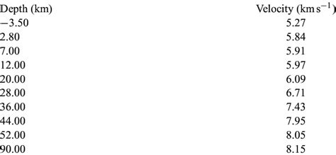 Minimum 1 D P Wave Velocity Model Layering And Corresponding Velocities Download Scientific