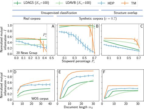Figure 5 From A New Evaluation Framework For Topic Modeling Algorithms Based On Synthetic