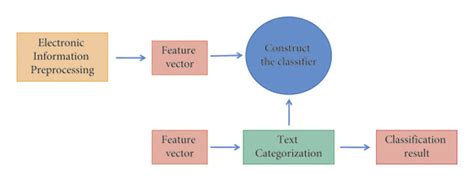 Retracted Research On Electronic Information Feature Extraction And
