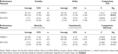 Comparison Of The Mean Performance Measures By Population Subgroup Download Table