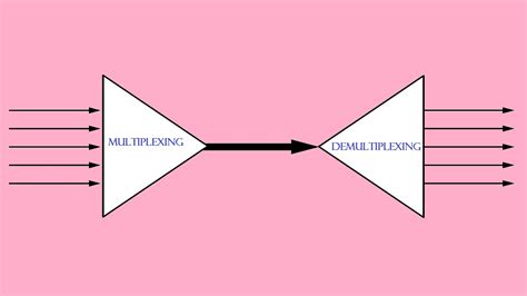 Concepts And Example Of Multiplexing And Demultiplexing Youtube