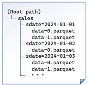 Incrementally Loading Data Into Parquet With Python Simple Talk