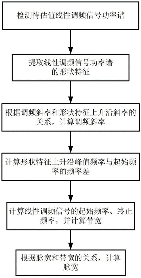 linear frequency modulation signal parameter valuation method based on