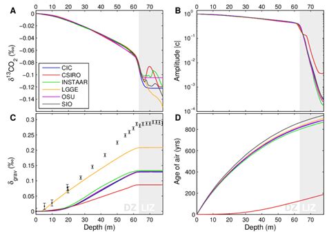 Model Comparison Using The Four Diagnostic Scenarios And Diffusivity