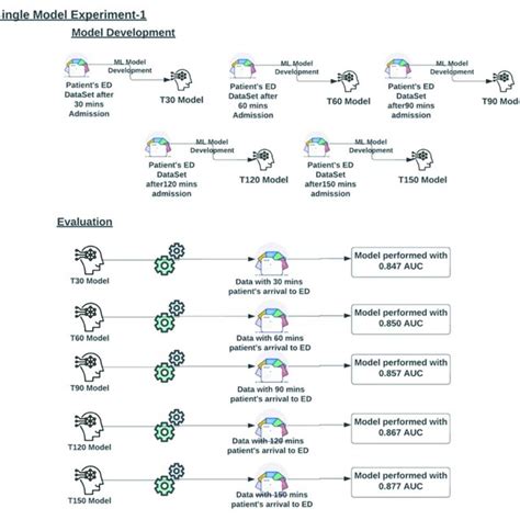 Multiple Single Models Were Developed On Multiple Time Point Data Sets