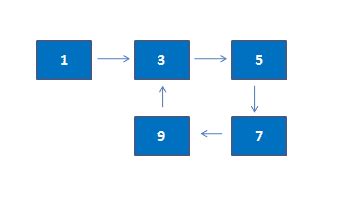 Find First Node Of Loop In A Linked List In Java Proedu