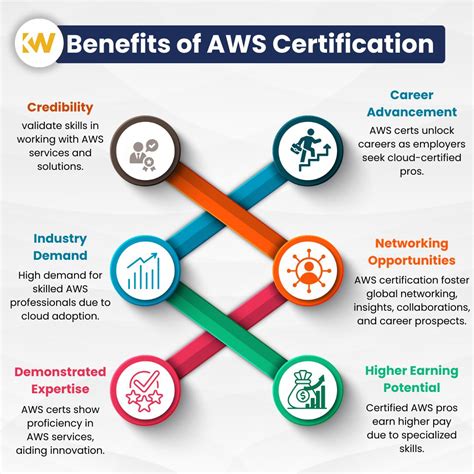 Knowlettwoods® Llp On Linkedin Aws Certification Careergrowth