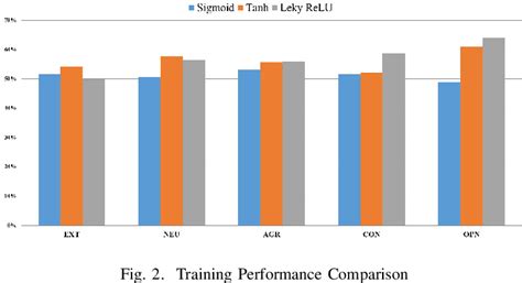 Figure 2 From Personality Detection From Text Using Convolutional