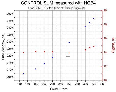 10 the control sum scan at different fields from 150 v cm up to 320 download scientific