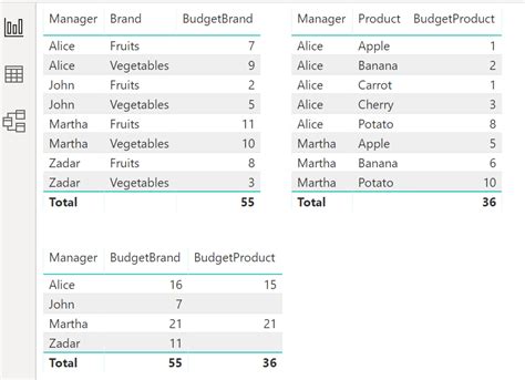 Powerbi Dax Conditional Sum Of Two Columns With Different Granularity