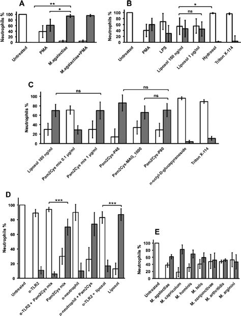 Quantification Of Nets Induced By Different Stimuli Neutrophils In
