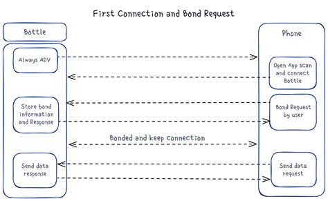 Smart Water Bottle Ble Integration Abcloudz