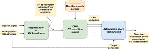 Consonant Vowel Transition Models Based On Deep Learning For Objective Evaluation Of Articulation