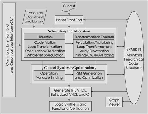 Spark High Level Synthesis Framework A Complete Synthesis System That