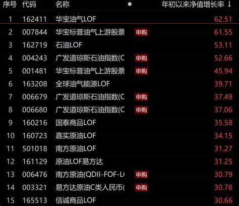 年内原油类基金最高涨超60 后续怎么走 油价 投资 华宝油气