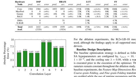 Comparison Of Predicted Latency To Measured Latency For All The