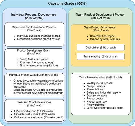 Capstone Grading [capstone Project Wiki]