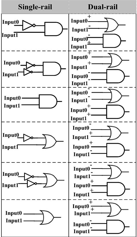Rules For Converting A Single Rail Logic Function To Dual Rail Download Scientific Diagram