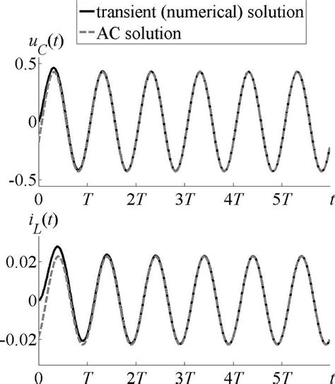 comparison of the ac analysis result and the transient numerical