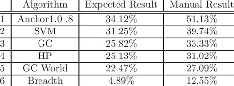 2 Svm Manual Analysis Download Table
