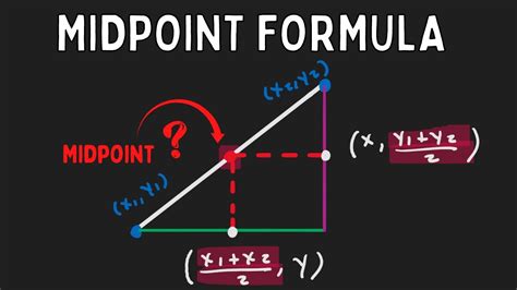 Midpoint Formula Why Does It Make Sense Easy Eplanation Youtube