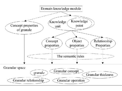 Knowledge Granularity Model Download Scientific Diagram