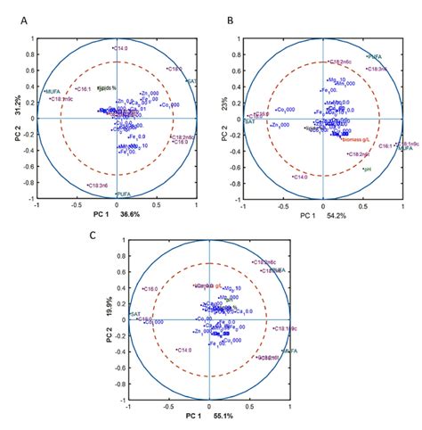 Correlation Loading Plots Based On The Pca Analysis Of Fatty Acid Fa