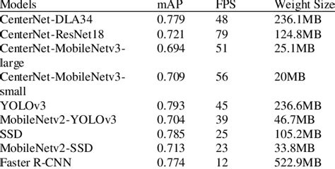 Performance Comparison Of The Optimized Model On The Pascalvoc Data Set