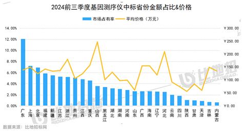 基因测序仪：2024年前三季度中标344套，华大智造市占57 位列第一 据比地招标网统计：2024年前三季度，基因测序仪招投标市场有229家采购单位，230家中标单位，中标设备数量达344套