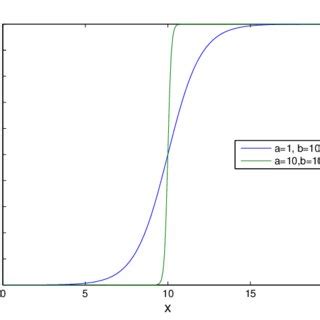 Sigmoid Function The Integer Program By Replacing The Indicator Download Scientific Diagram