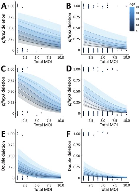 Multivariable Regression Model Of Plasmodium Falciparum Pfhrp2 Download Scientific Diagram