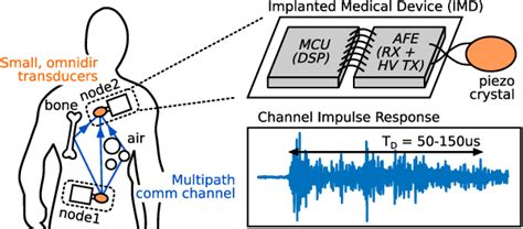Figure 1 From An End To End Dual Asic Ofdm Transceiver For Ultrasound In Body Communication