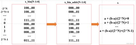 定点数与浮点数运算：从算法到rtl实现 Csdn博客