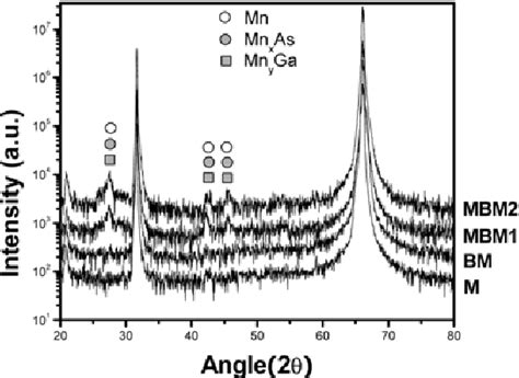 Figure 2 From The Effects Of Codoping Of Be And Mg On Incorporation Of Mn In Gaas Semantic Scholar