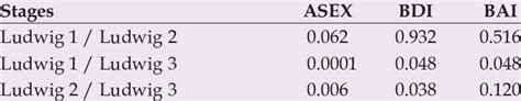 Multiple Comparisons Of Mean Values Of Asex Bdi And Bai According To Download Table