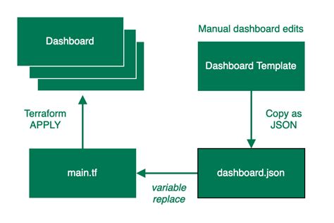Creating Dashboards With Terraform And Json Templates New Relic