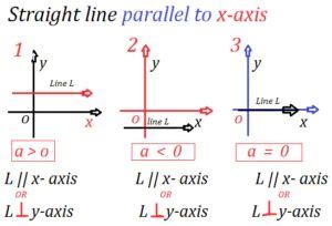 Straight Line Parallel To The X Axis Equation Buaft Straight Lines Line Parallel
