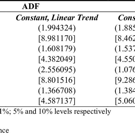 Tests For Unit Root ADF And PP Download Scientific Diagram