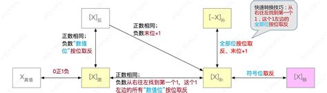 计算机组成原理笔记（王道考研） 第二章：数据的表示和运算18位字长的计算机怎么计算int Csdn博客