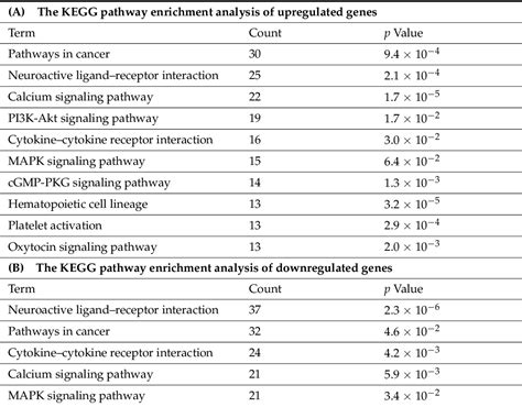 Table 2 From Ribonucleic Acid Sequencing Reveals The Upregulation And Resolution Of Inflammation