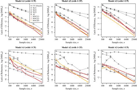 The Values Of Log MSE And Log MSE Sd Are Plotted Against N Where Download Scientific