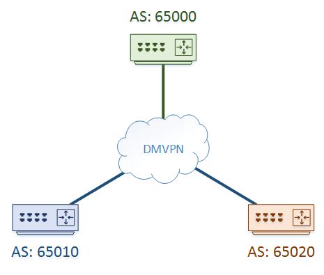 Dynamic Routing Protocols With DMVPN Network Direction