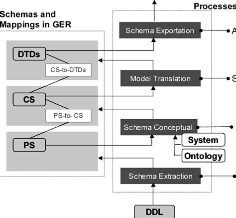 Database Exportation To Xml Dtd Processes Schemas And Transformation Download Scientific