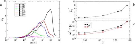 Quantification Of Dynamic Heterogeneities A Dynamic Susceptibility