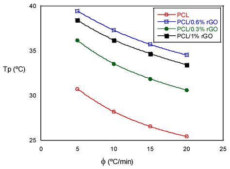 Crystallization Behavior And Morphology Of Biodegradable Polyε Caprolactonereduced Graphene