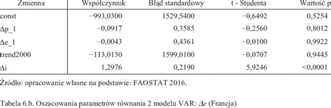 A Estimates Of Parameters Of Equation 1 Of Var Model P France
