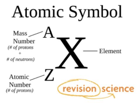 Representing Elements GCSE Chemistry Study Mind