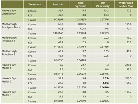 Table 1 Yield Components Bragato Research Institute