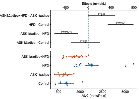 4 Plotting Models Statistics For The Experimental Bench Biologist
